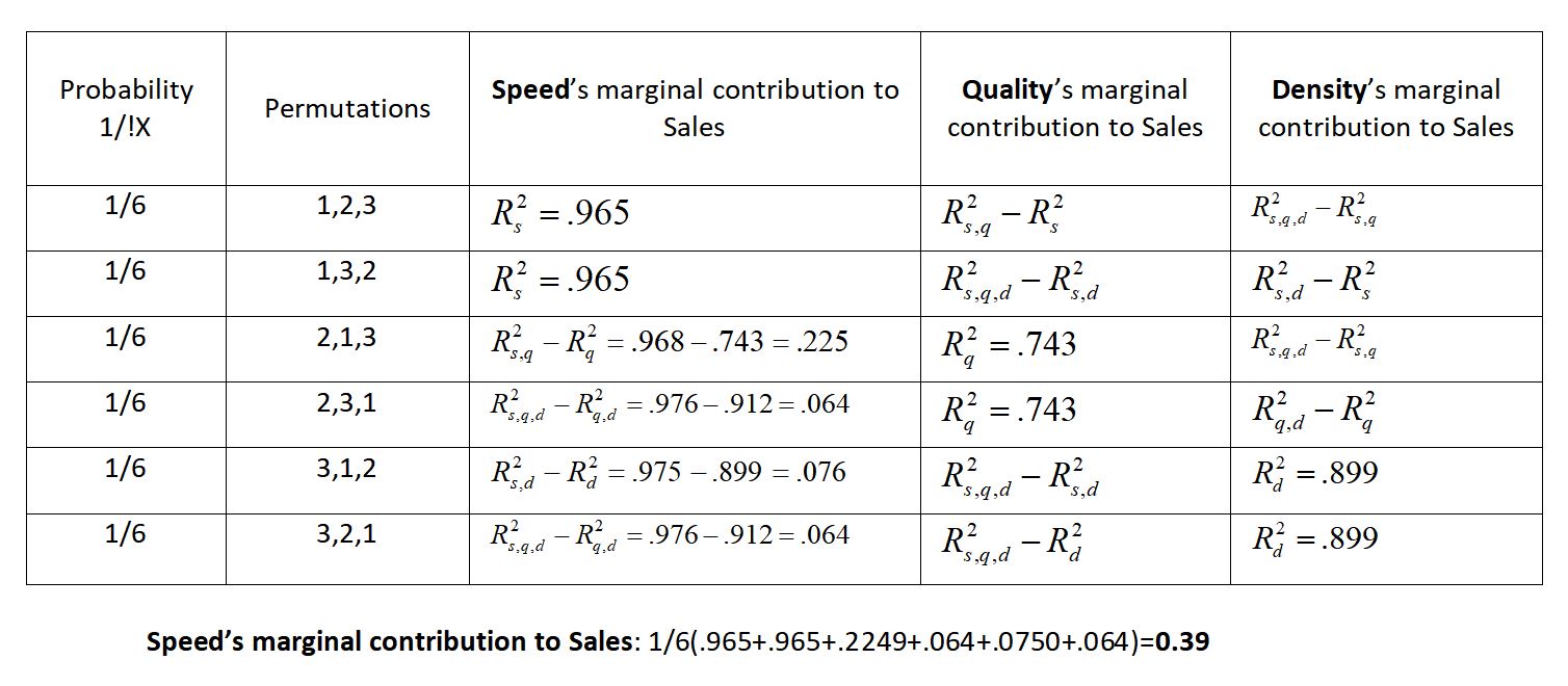 Shapley Values And Regressions 